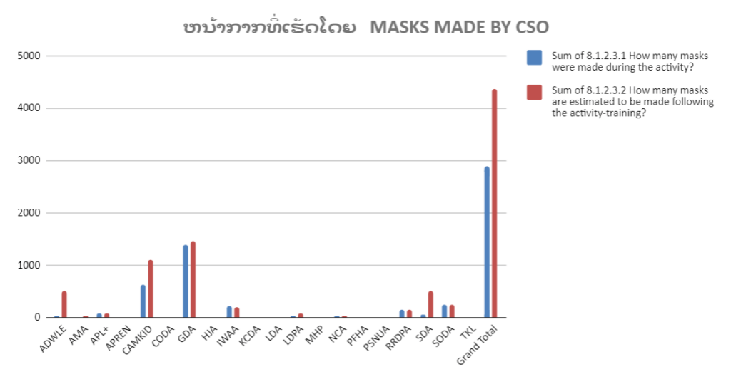 Covid-19 – Lao CSO Platform